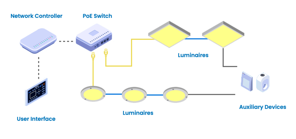 Advanced Network Lighting Controls - Duralec