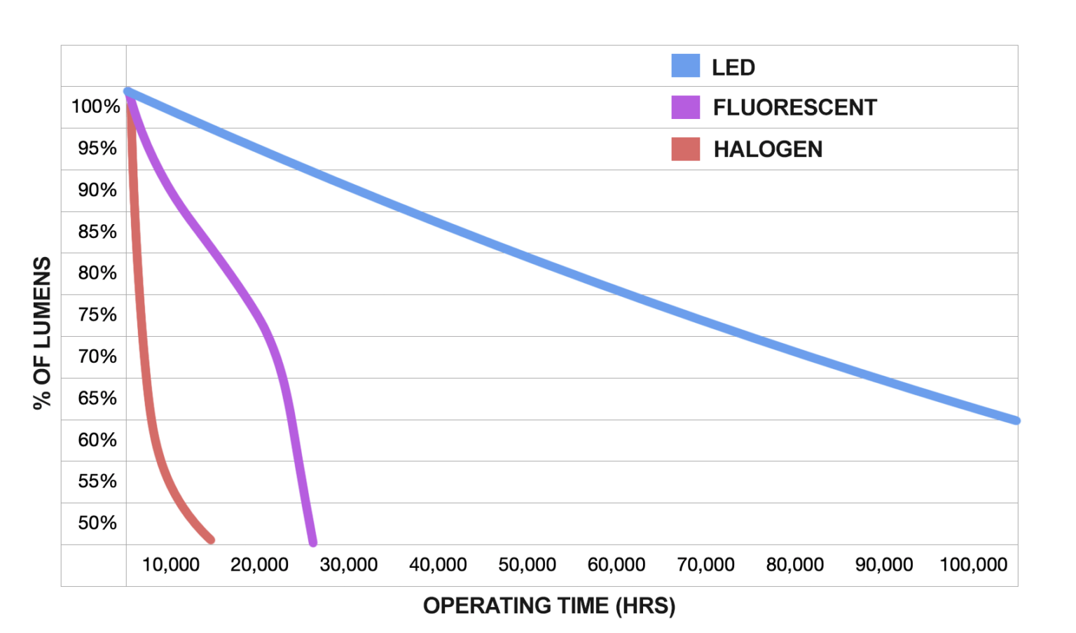The Lifespan of LEDs: What to Know - Duralec
