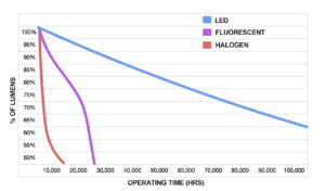 The Lifespan of LEDs: What to Know - Duralec